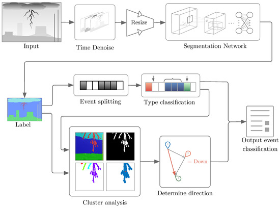 Deep Learning for High-Speed Lightning Footage—A Semantic Segmentation Network Comparison