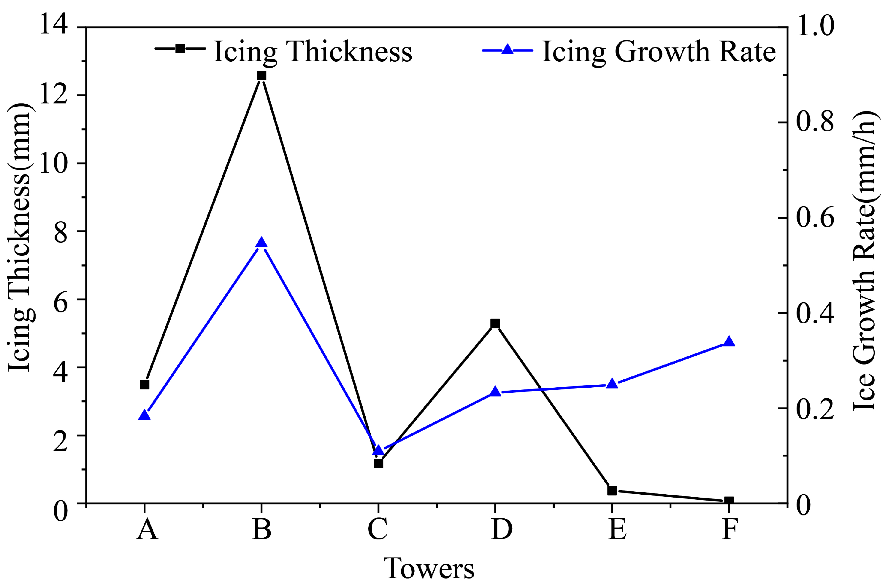 Impact of Meteorological Factors on the Wire Icing Thickness and Growth ...