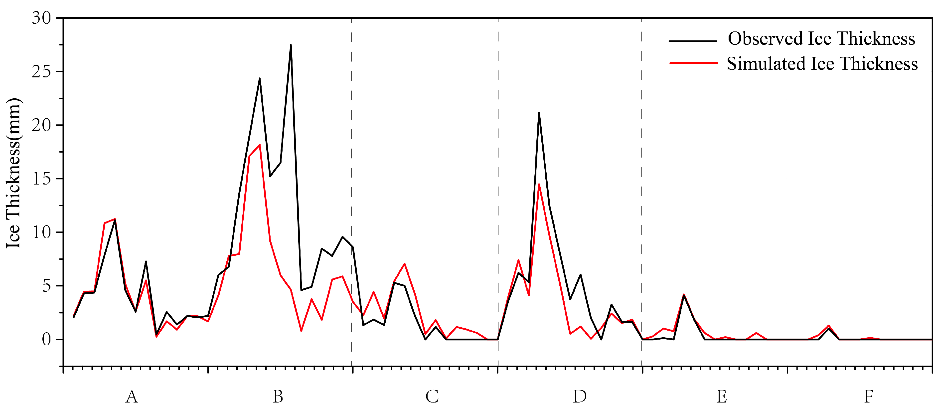 Impact of Meteorological Factors on the Wire Icing Thickness and Growth ...