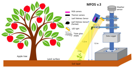 Using the Multiple-Sensor-Based Frost Observation System (MFOS) for ...