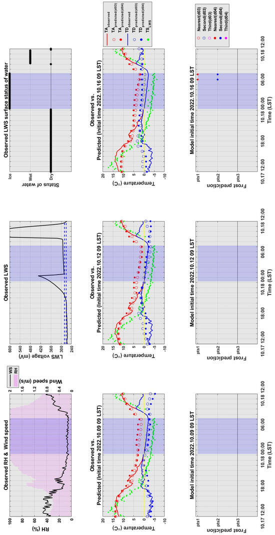 Atmosphere | Free Full-Text | Using the Multiple-Sensor-Based Frost Observation System (MFOS ...