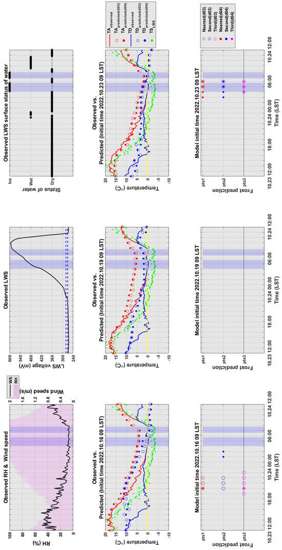 Atmosphere | Free Full-Text | Using the Multiple-Sensor-Based Frost Observation System (MFOS ...