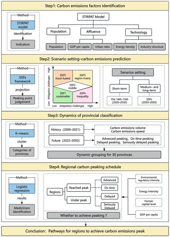 Carbon Reduction Pathways for Chinese Provinces: Considering Carbon ...