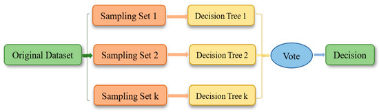 Air Quality Prediction and Ranking Assessment Based on Bootstrap-XGBoost Algorithm and Ordinal ...