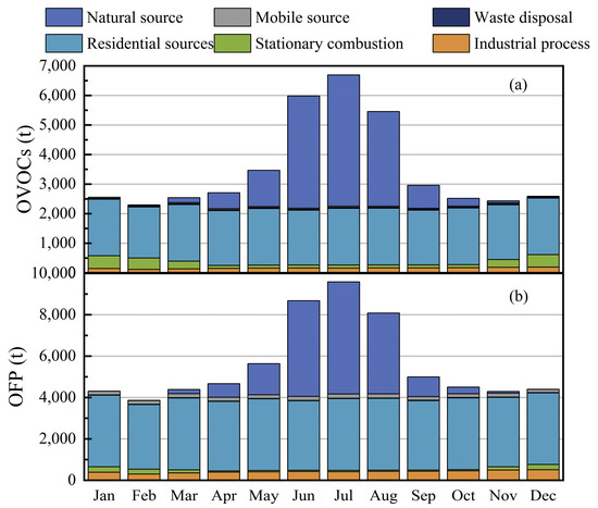 Emissions of Oxygenated Volatile Organic Compounds and Their Roles in ...