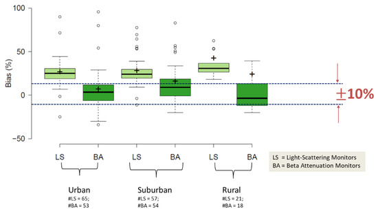 Evaluation of Fine Particulate Matter (PM2.5) Concentrations Measured ...