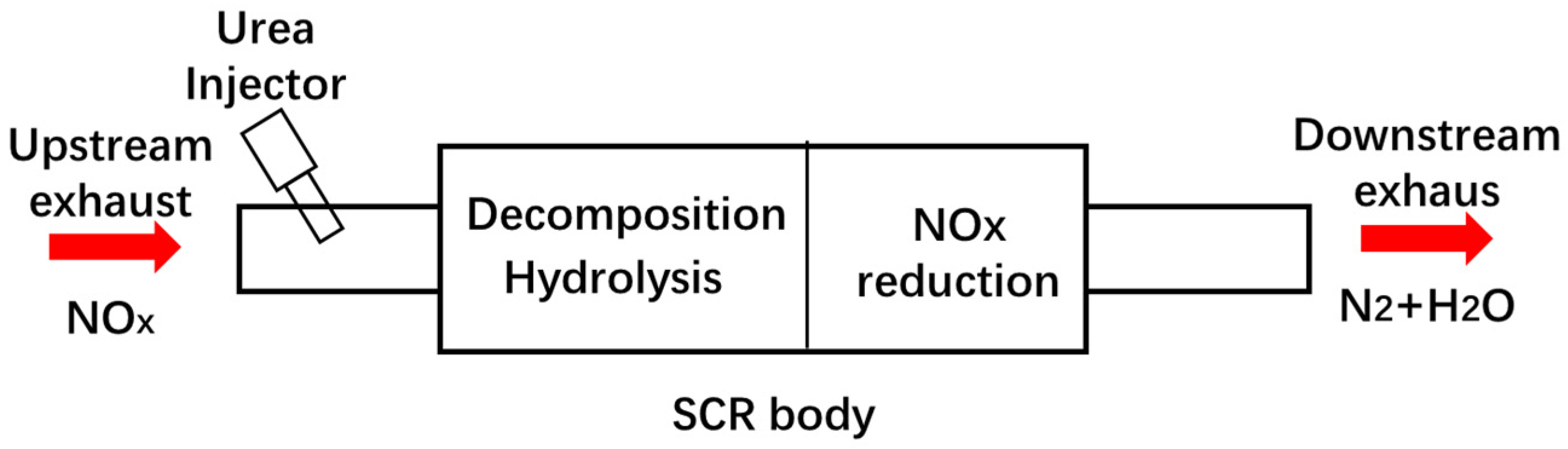 Recent Advances in SCR Systems of Heavy-Duty Diesel Vehicles—Low ...