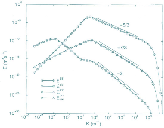 Theory and Modelling of Isotropic Turbulence: From Incompressible ...