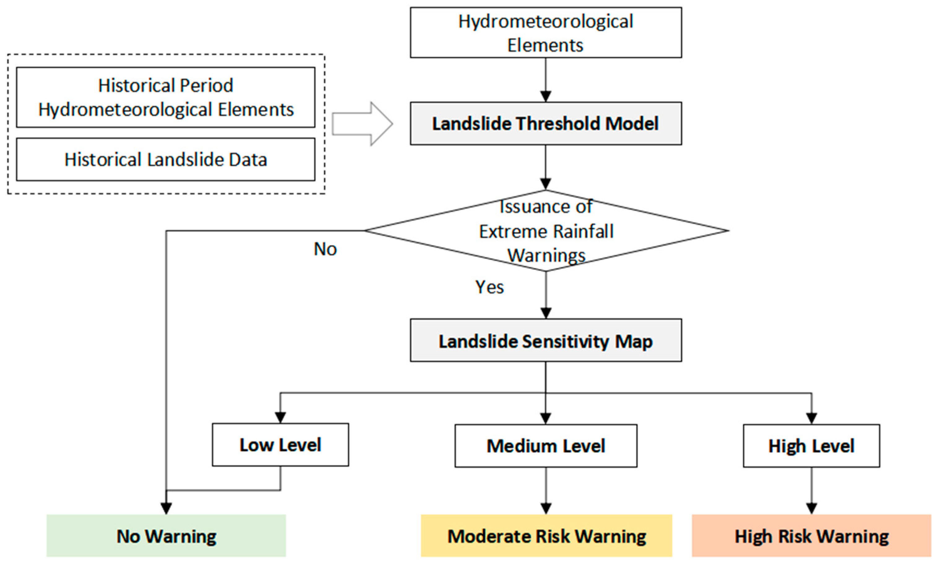 Ensemble Predictions of Rainfall-Induced Landslide Risk under Climate ...
