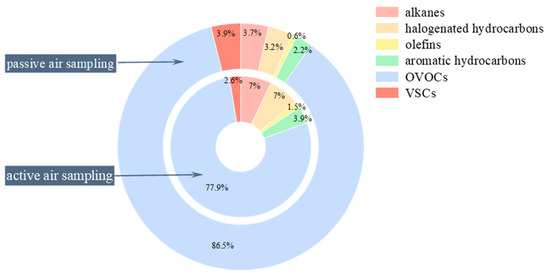 Influence of Field Sampling Methods on Measuring Volatile Organic ...