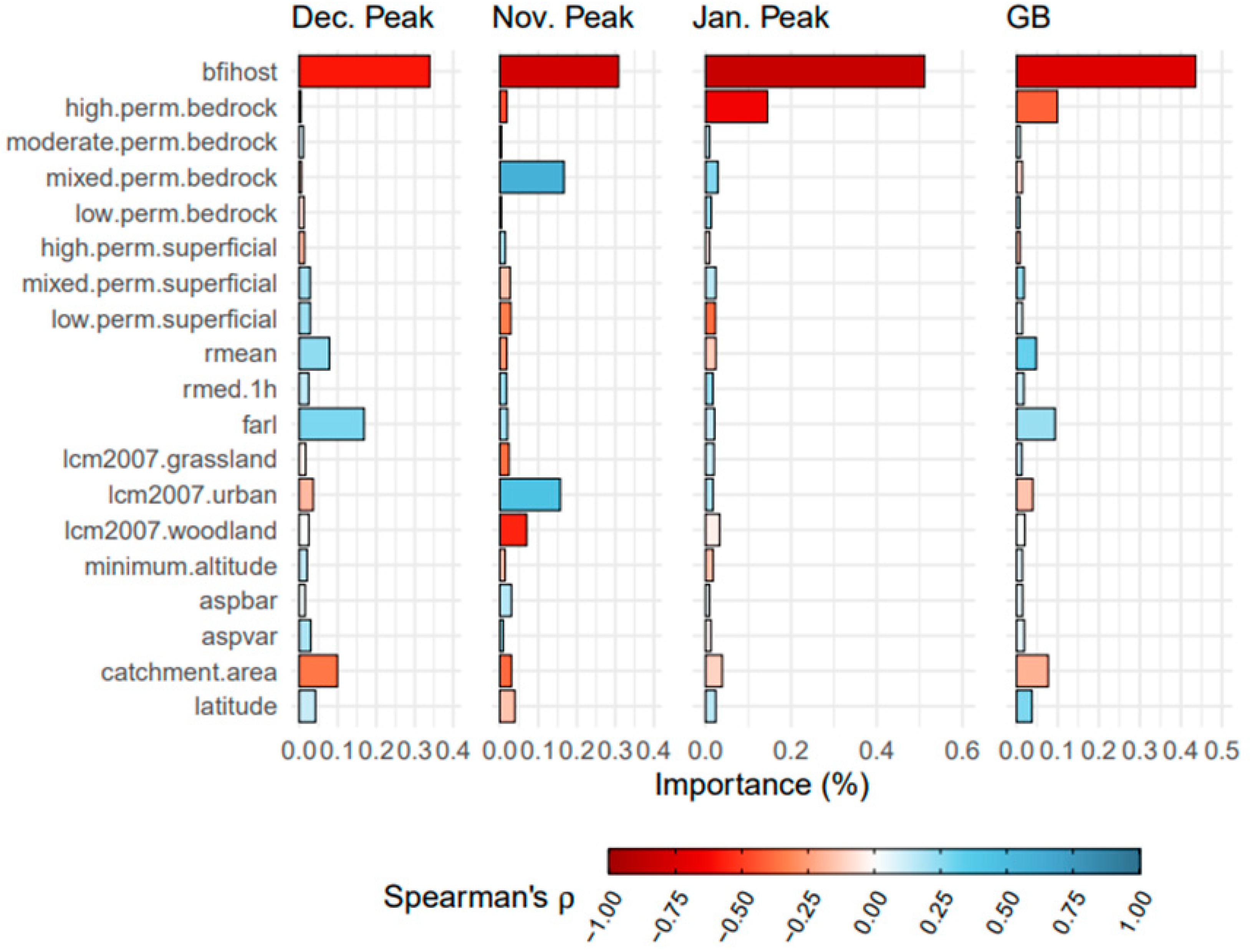 Atmosphere | Free Full-Text | River Flashiness in Great Britain: A ...