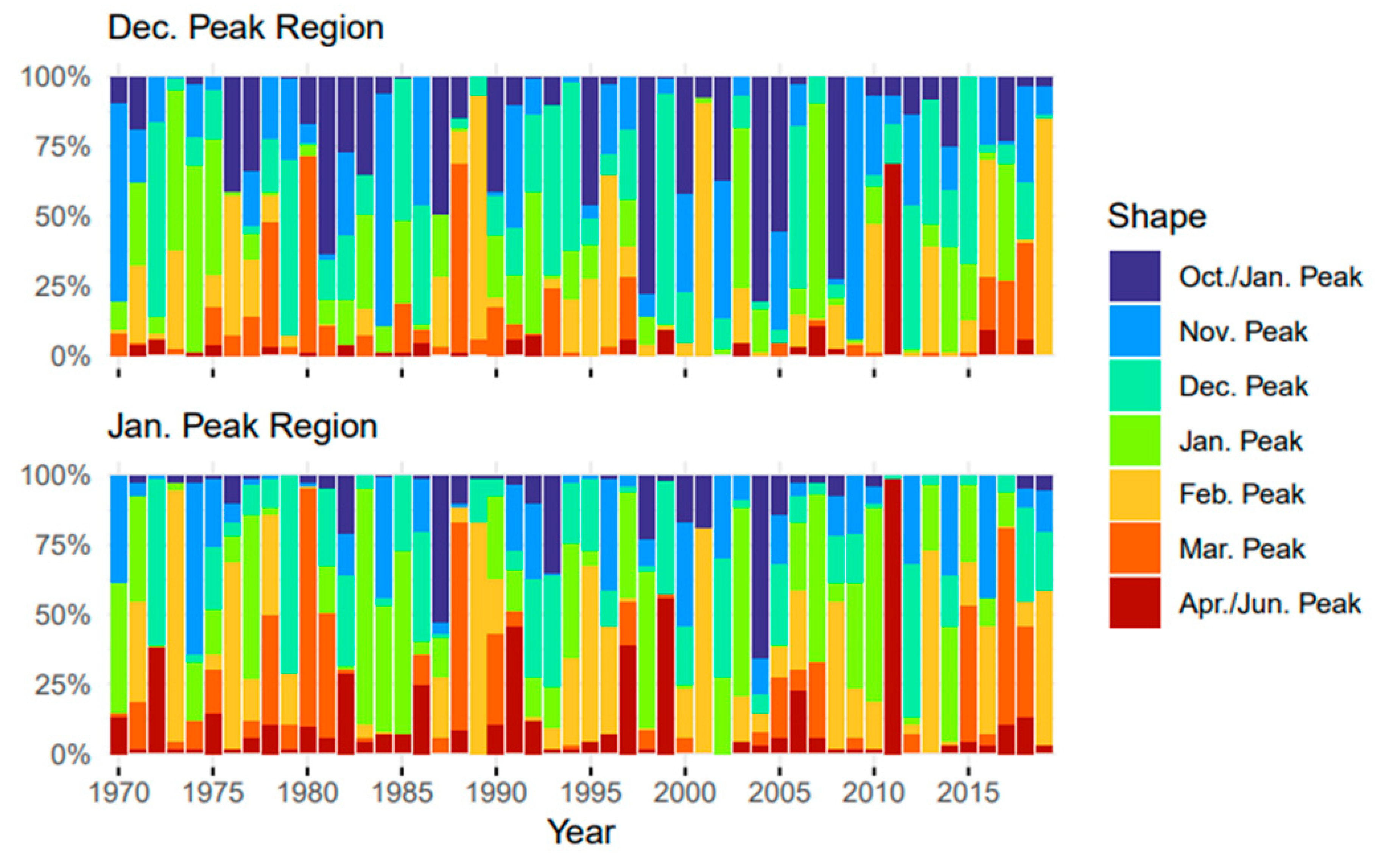 River Flashiness in Great Britain: A Spatio-Temporal Analysis