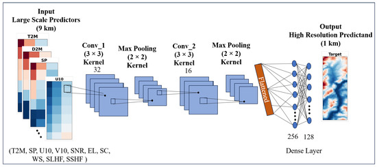 Intercomparison of Machine Learning Models for Spatial Downscaling of Daily Mean Temperature in ...