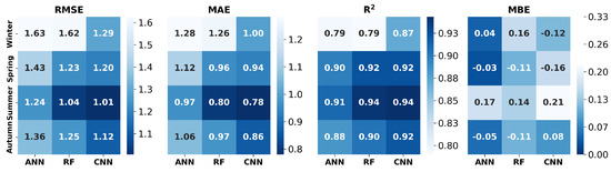 Intercomparison of Machine Learning Models for Spatial Downscaling of Daily Mean Temperature in ...