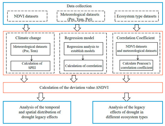 A Stepwise Multifactor Regression Analysis of the Interactive Effects ...