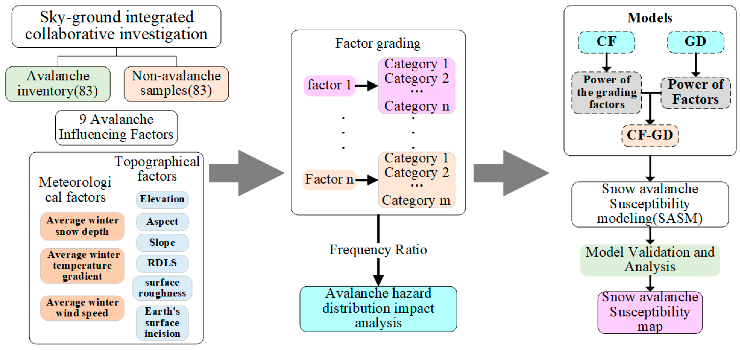 Snow Avalanche Susceptibility Mapping of Transportation Corridors Based ...