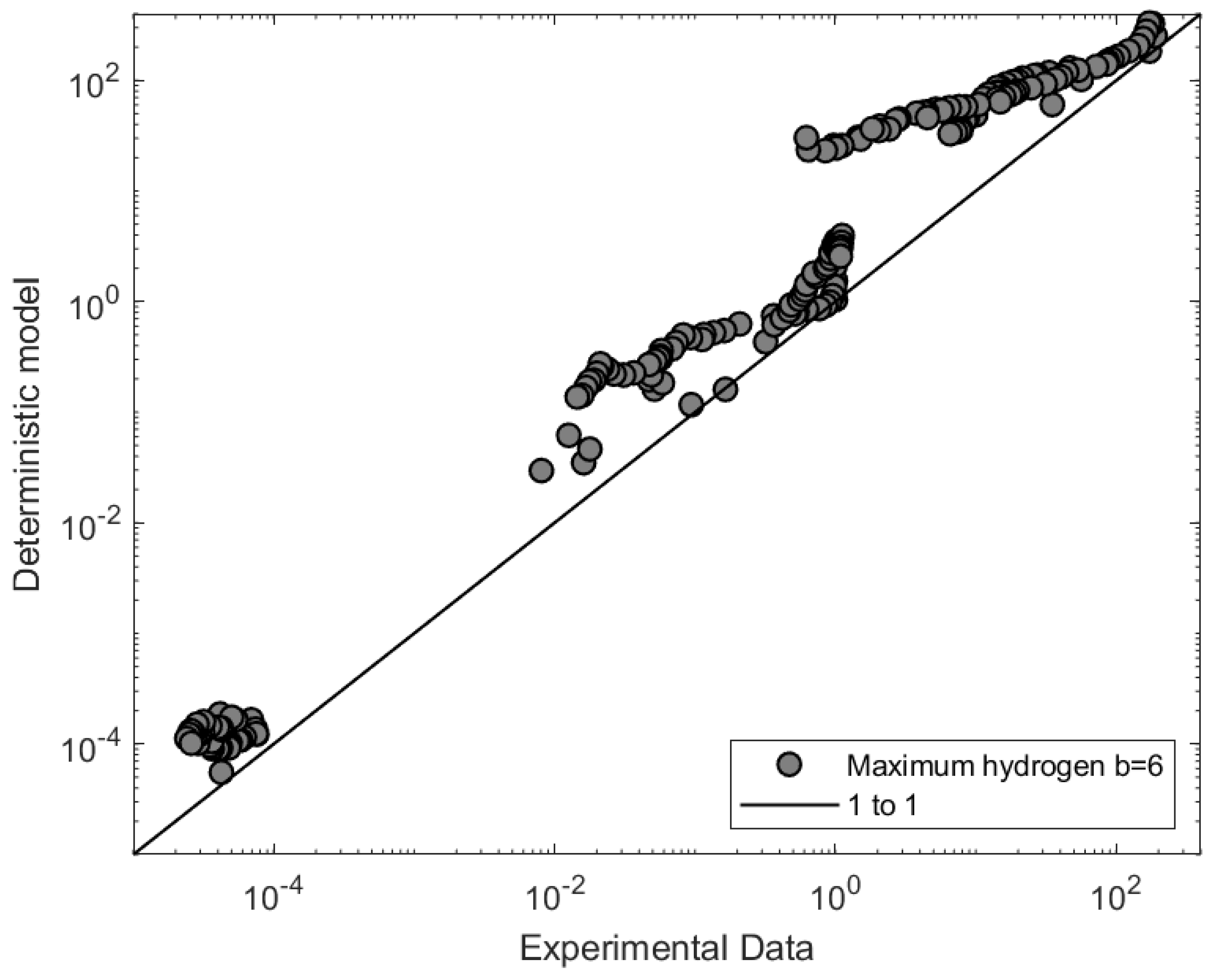 Application of an Empirical Model to Improve Maximum Value Predictions ...