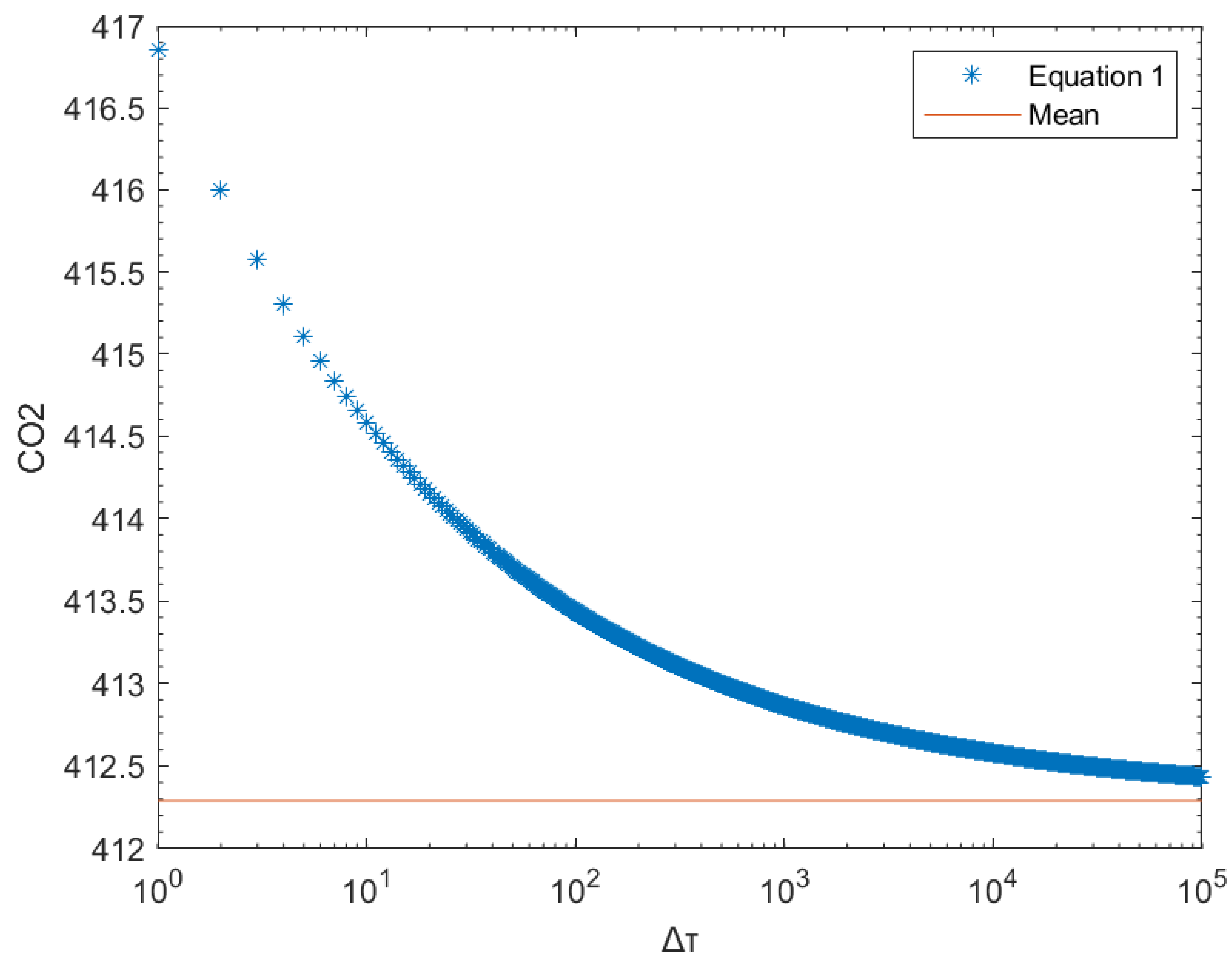 Application of an Empirical Model to Improve Maximum Value Predictions in CFD-RANS: Insights ...