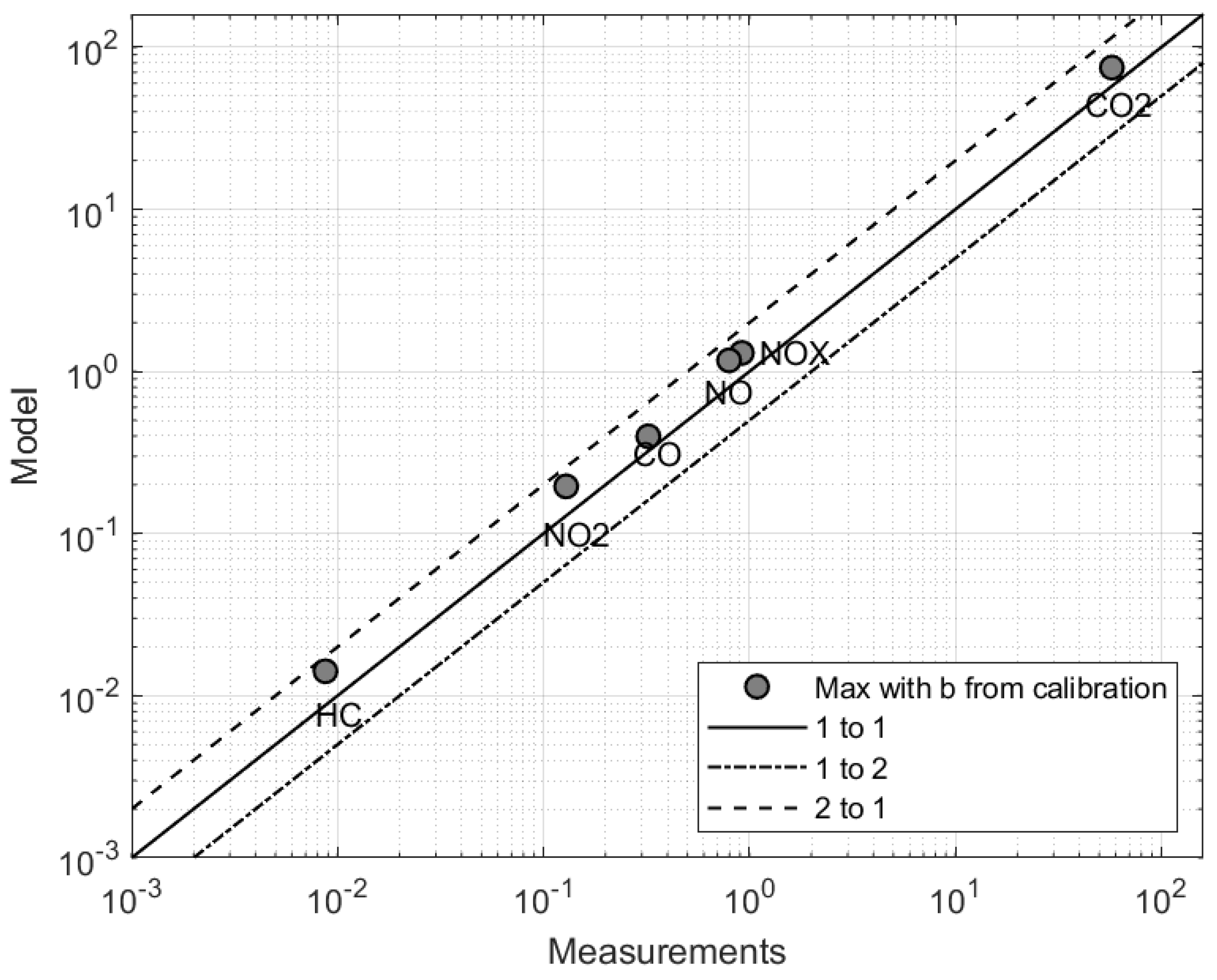 Application of an Empirical Model to Improve Maximum Value Predictions in CFD-RANS: Insights ...