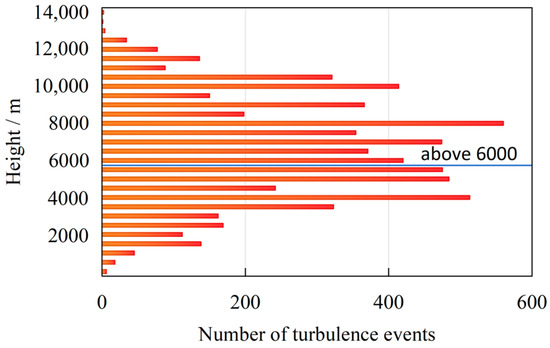 Analysis of the Relationship between Upper-Level Aircraft Turbulence ...