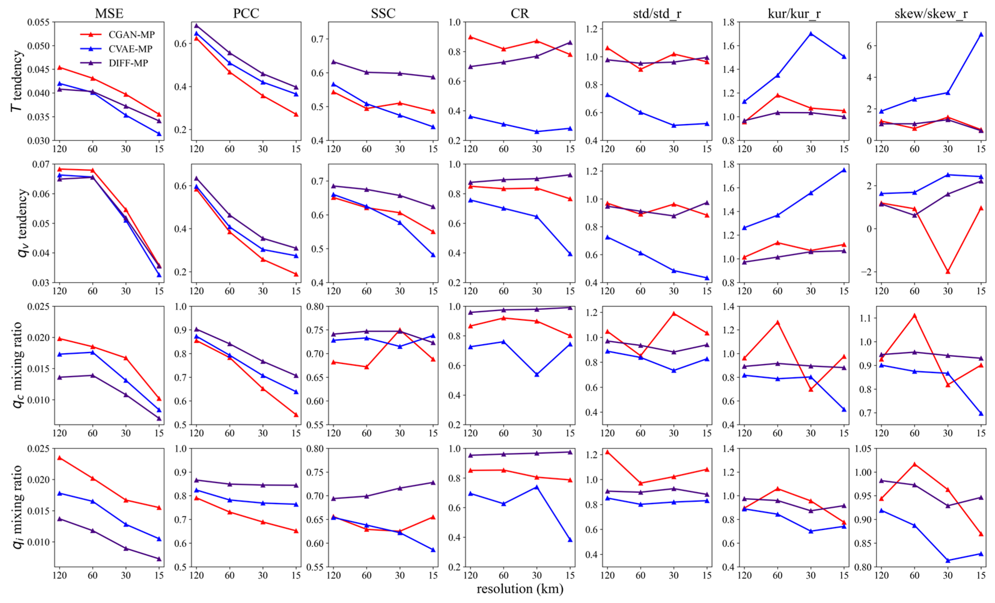 Stochastic Parameterization of Moist Physics Using Probabilistic Diffusion Model