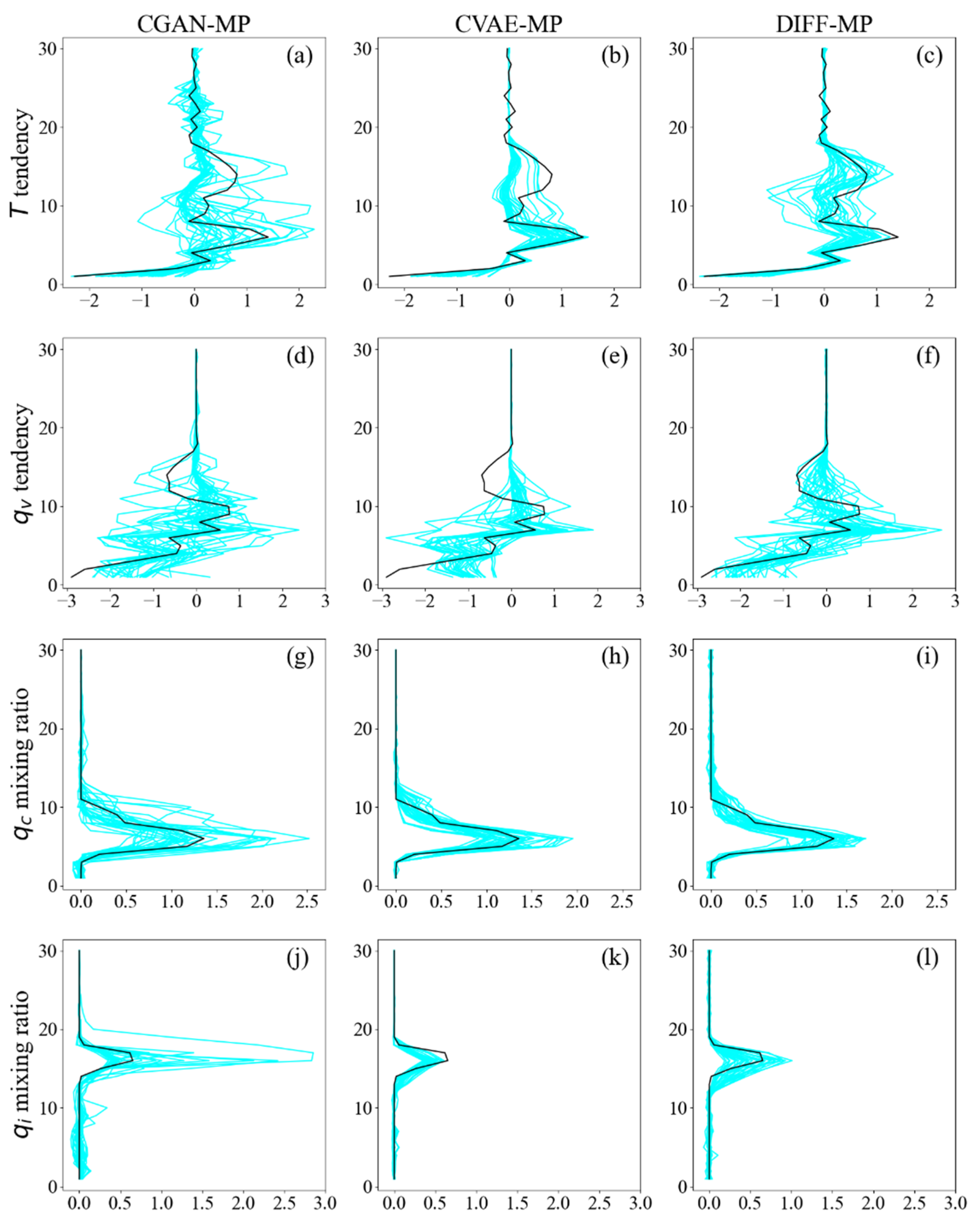 Stochastic Parameterization of Moist Physics Using Probabilistic ...