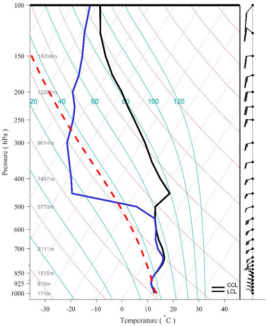 Analysis of the Meteorological Conditions and Atmospheric Numerical ...
