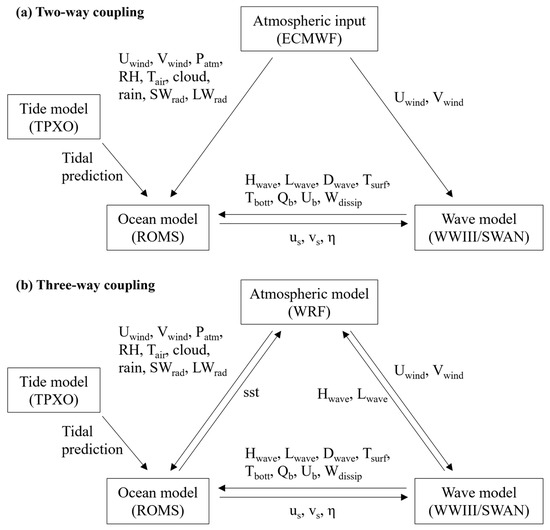 WRF-ROMS-SWAN Coupled Model Simulation Study: Effect of Atmosphere ...