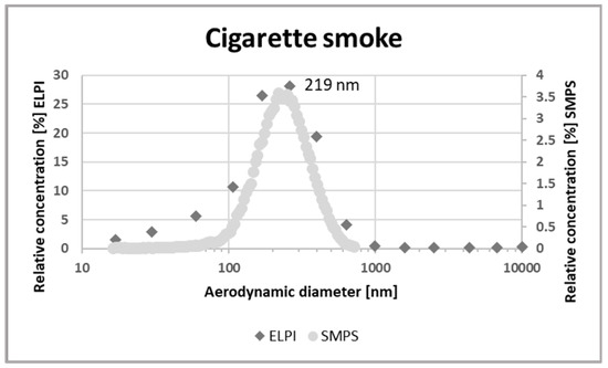 Determination of the Radon Progeny Activity Size Distribution in ...