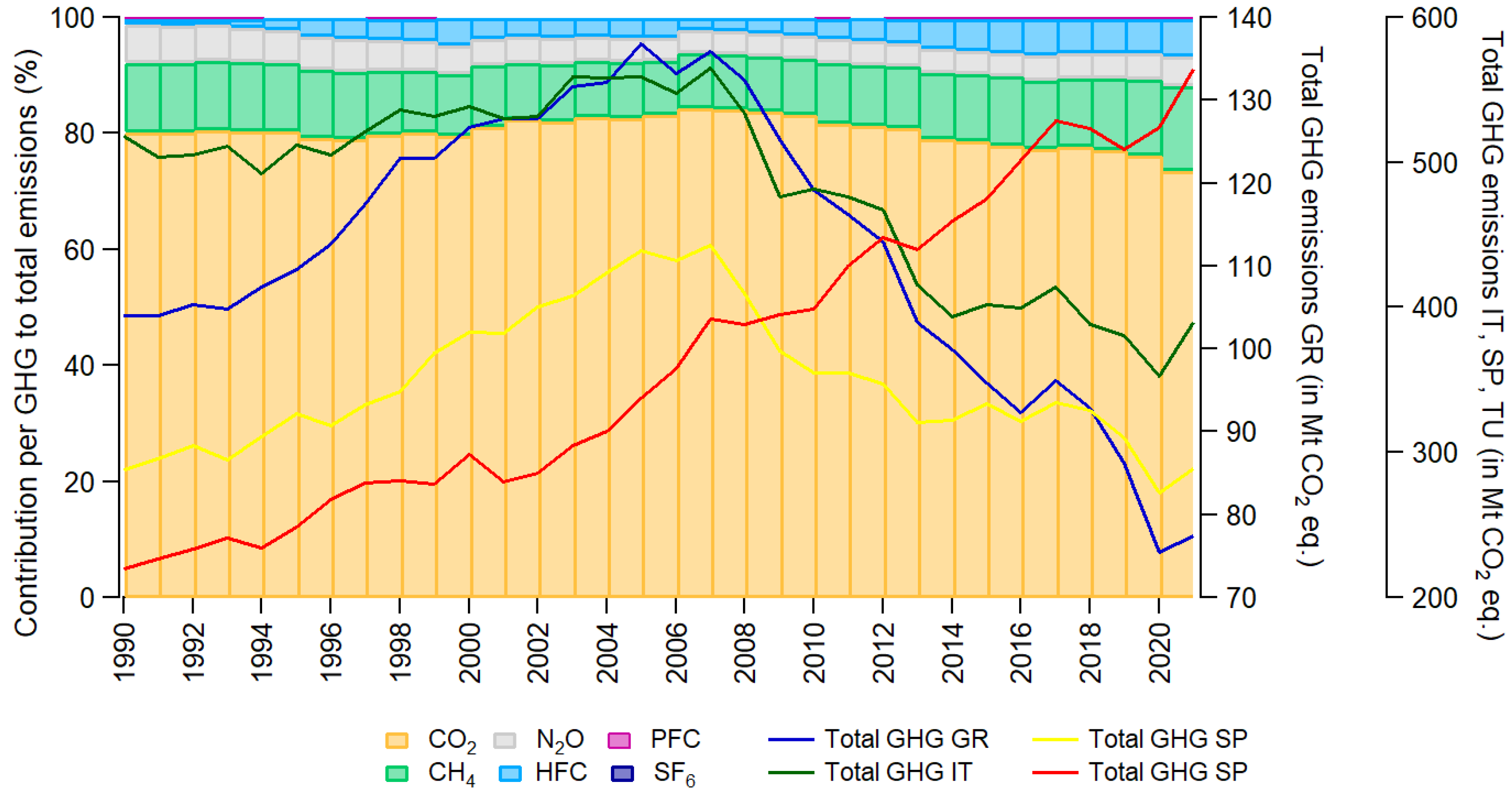 Sources and Variability of Greenhouse Gases over Greece