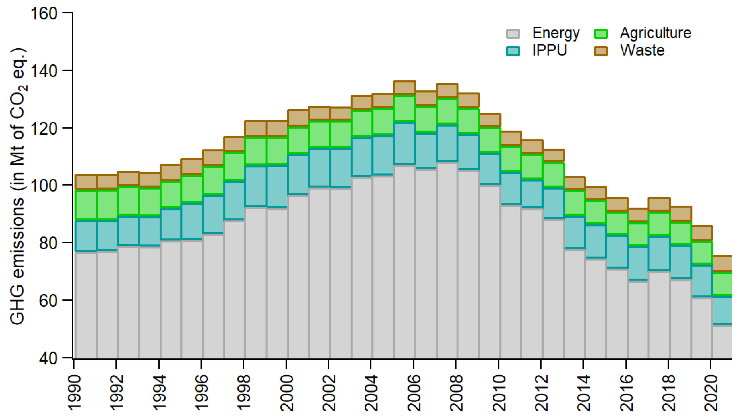 Sources and Variability of Greenhouse Gases over Greece