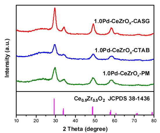 Simultaneous Catalytic Oxidation of Benzene and Toluene over Pd-CeZrOx ...