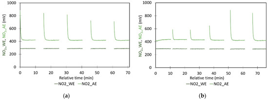Enhancing the Reliability of NO2 Monitoring Using Low-Cost Sensors by ...
