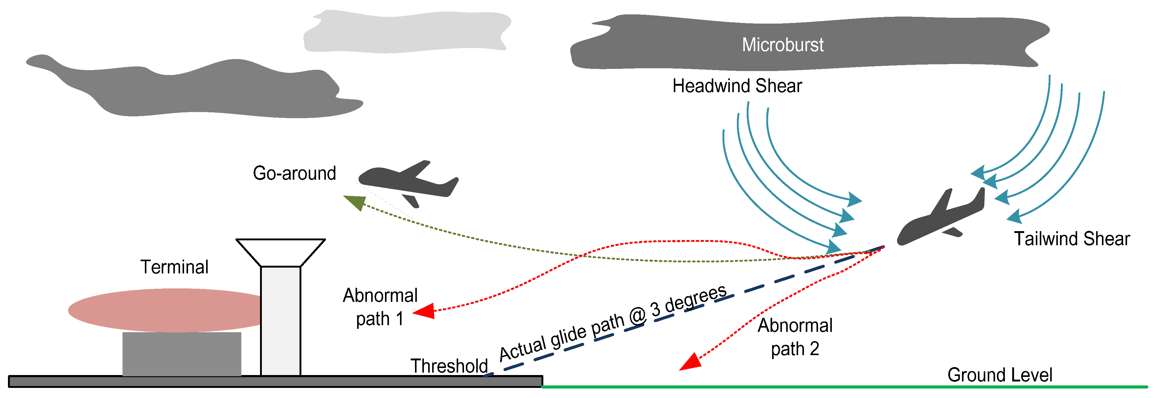 A New Frontier in Wind Shear Intensity Forecasting: Stacked Temporal ...