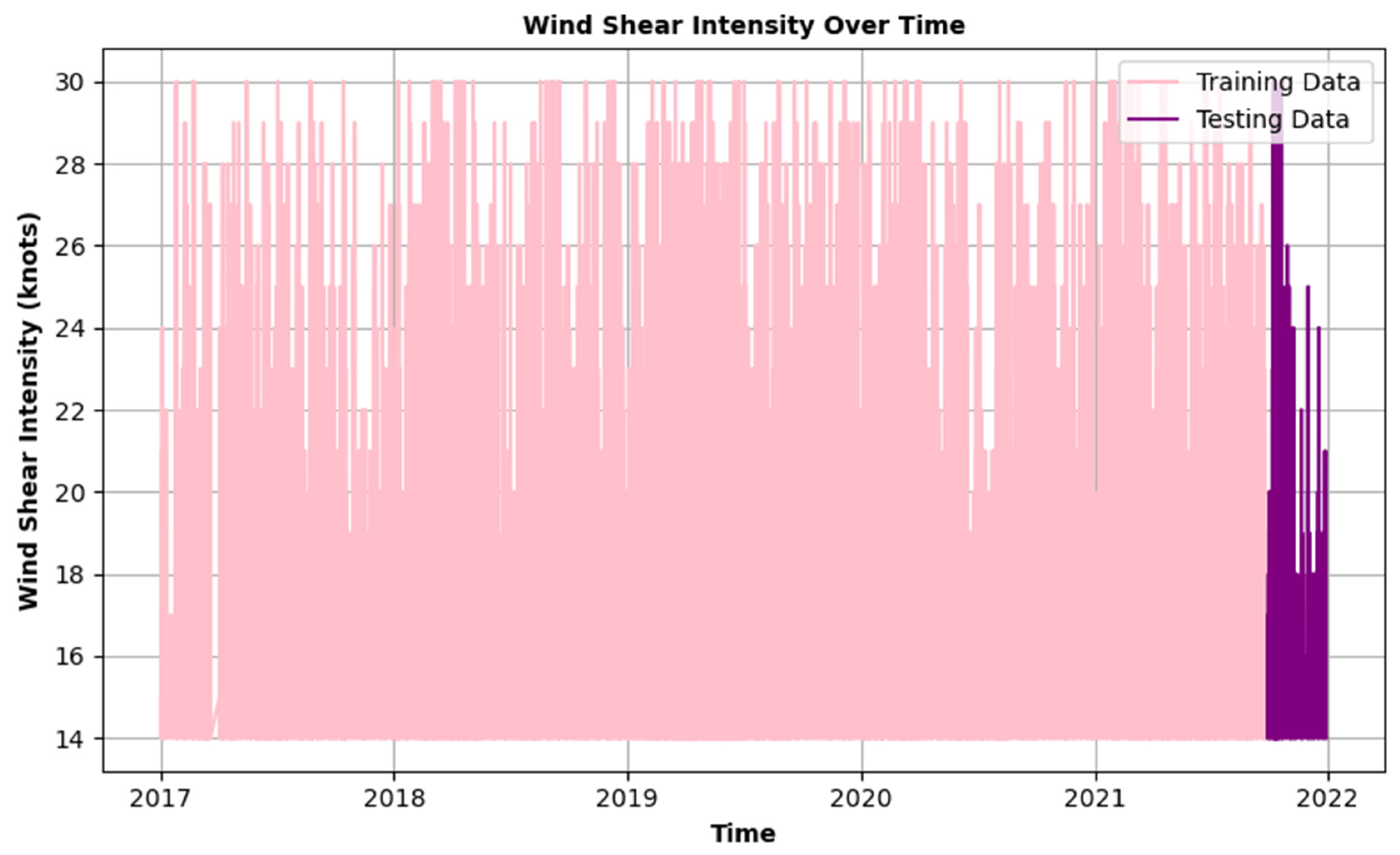 A New Frontier in Wind Shear Intensity Forecasting: Stacked Temporal Convolutional Networks and ...
