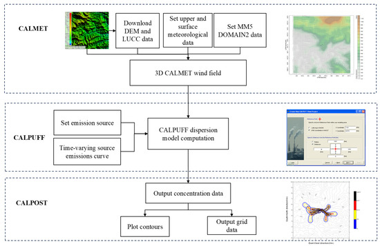 Comparative Study of CALPUFF and CFD Modeling of Toxic Gas Dispersion ...