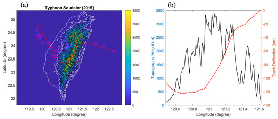 An Innovative Dynamic Model For Predicting Typhoon Track Deflections Over Complex Terrain