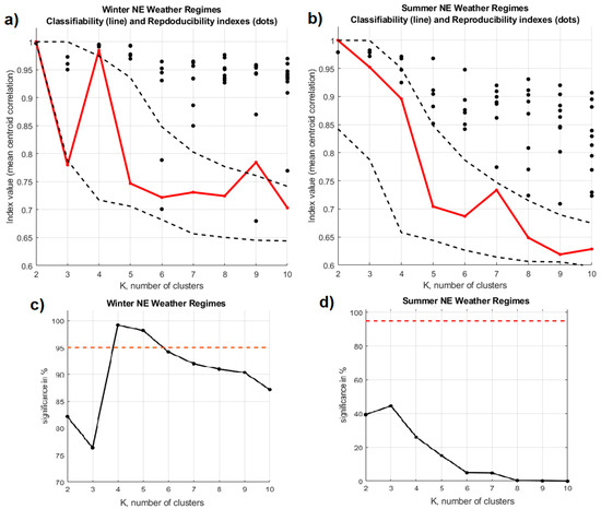Weather Regimes in Northern Eurasia: Statistics, Predictability and ...