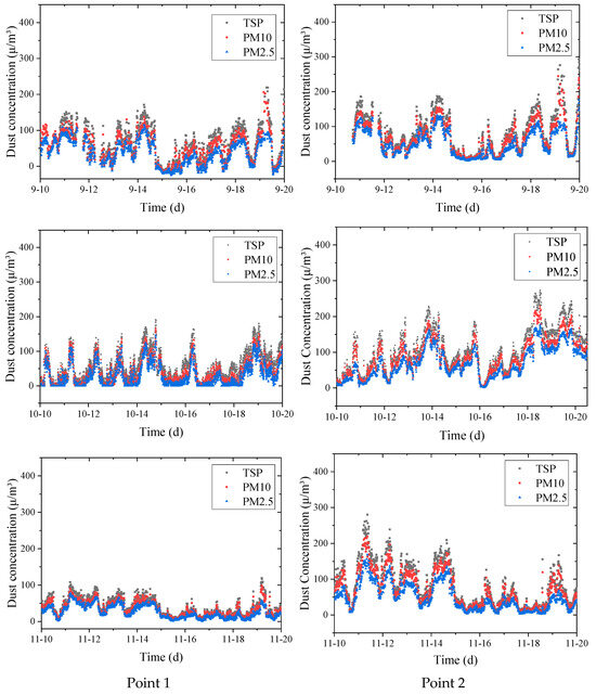 Characterization and Concentration Prediction of Dust Pollution in Open ...