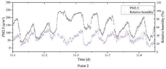 Characterization and Concentration Prediction of Dust Pollution in Open-Pit Coal Mines