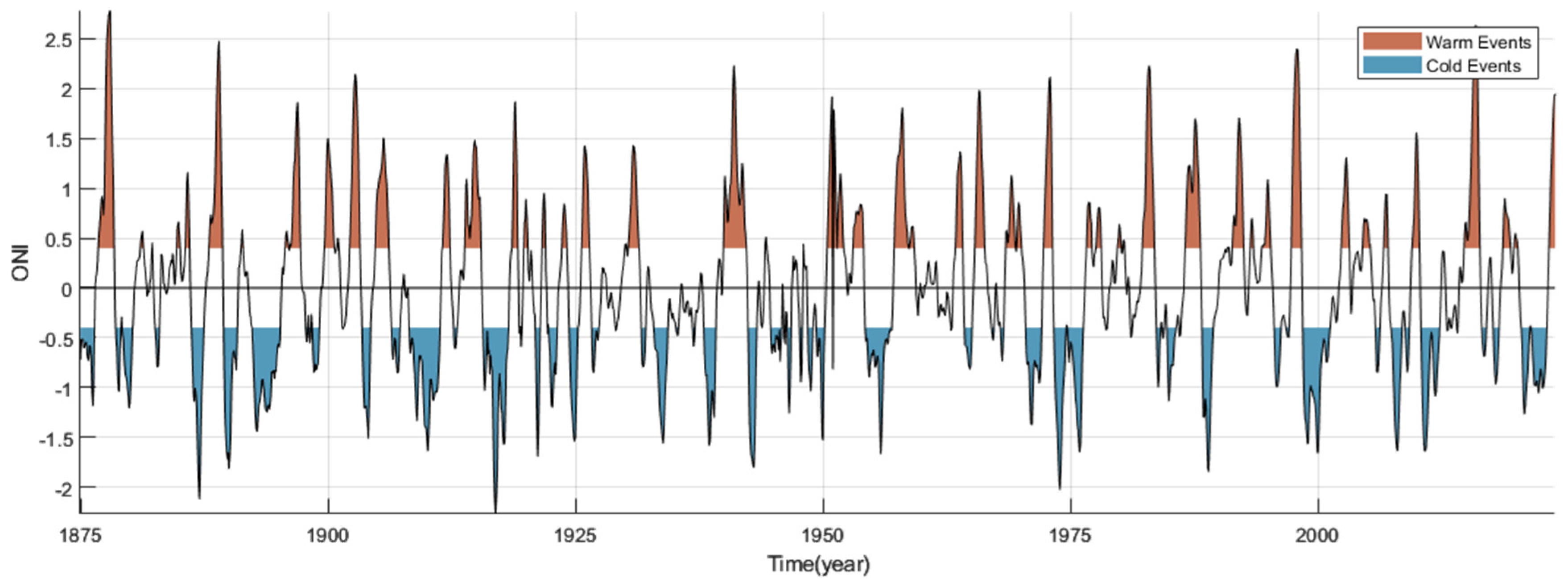 Analysis of ENSO Event Intensity Changes and Time–Frequency ...