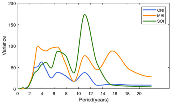 Analysis of ENSO Event Intensity Changes and Time–Frequency Characteristic Since 1875