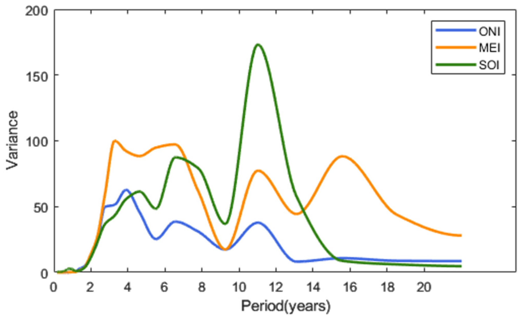 Analysis of ENSO Event Intensity Changes and Time–Frequency Characteristic Since 1875