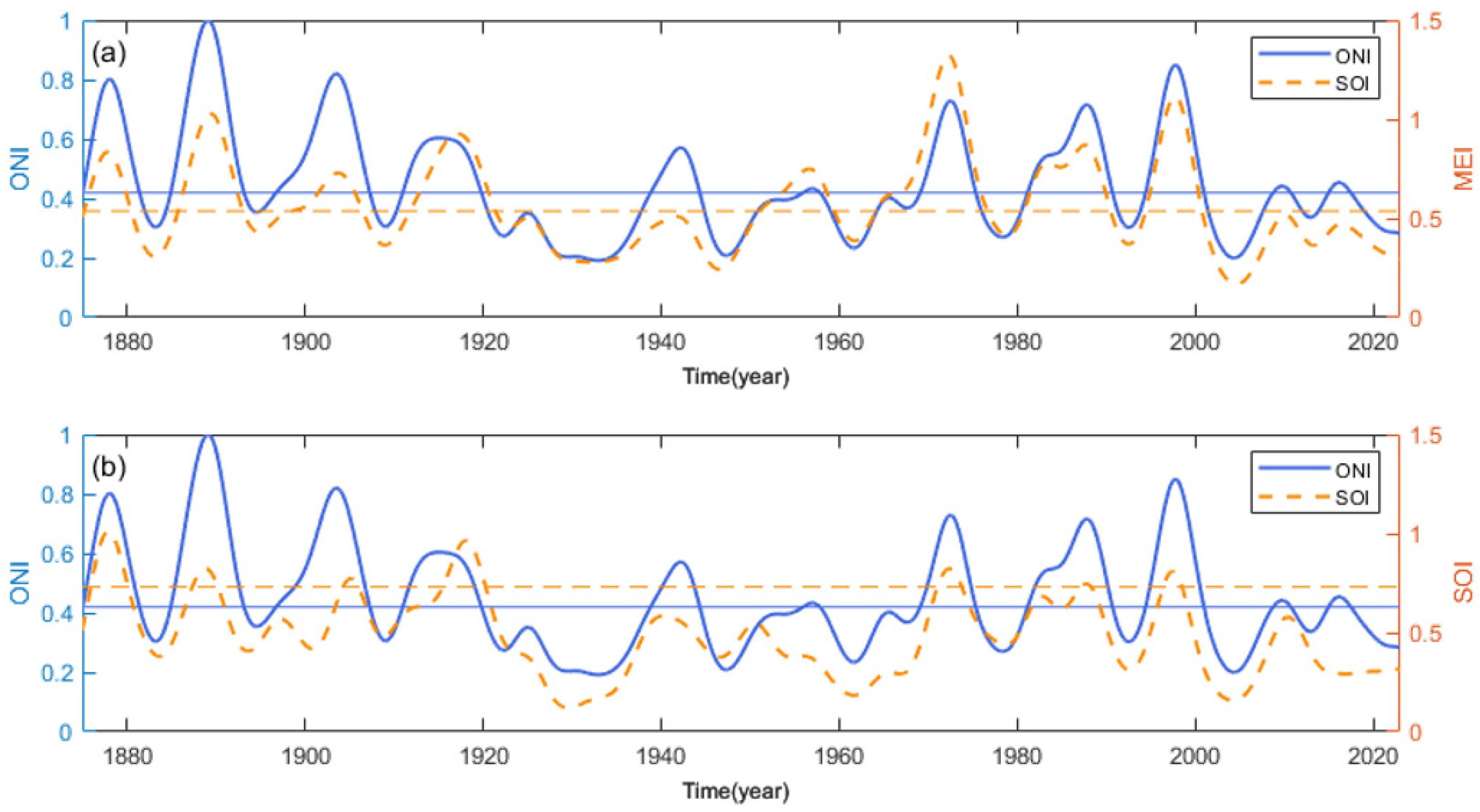 Analysis of ENSO Event Intensity Changes and Time–Frequency ...