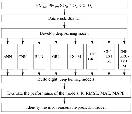 Comparative Analysis of Multiple Deep Learning Models for Forecasting Monthly Ambient PM2.5 ...