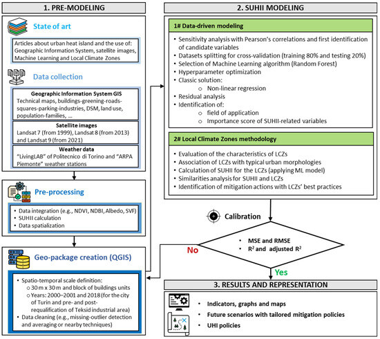 Synergising Machine Learning and Remote Sensing for Urban Heat Island ...