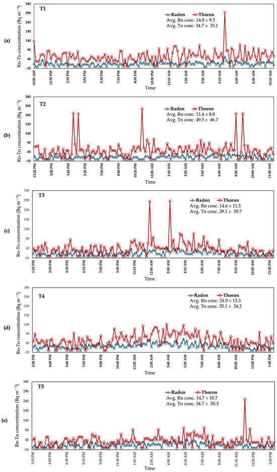 A Study of the Relationship Among Radon, Thoron and Radioactive Aerosol ...