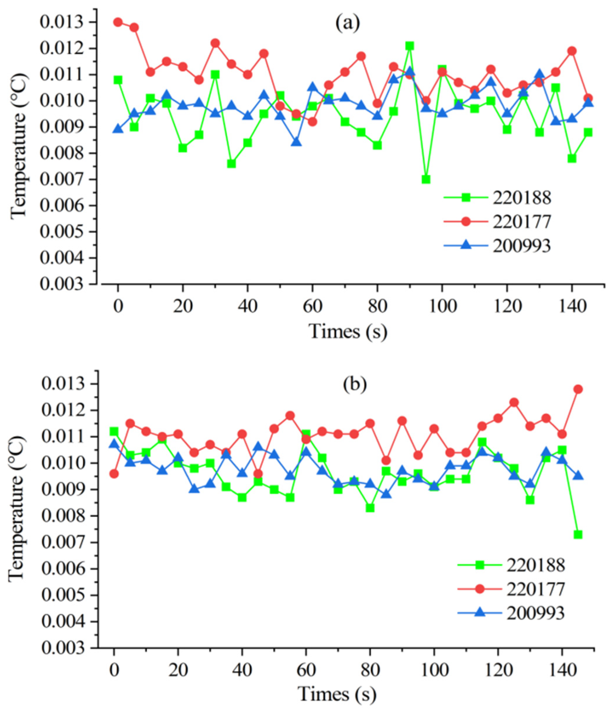 Design and Performance Analysis of Meteorological Temperature Sensor ...