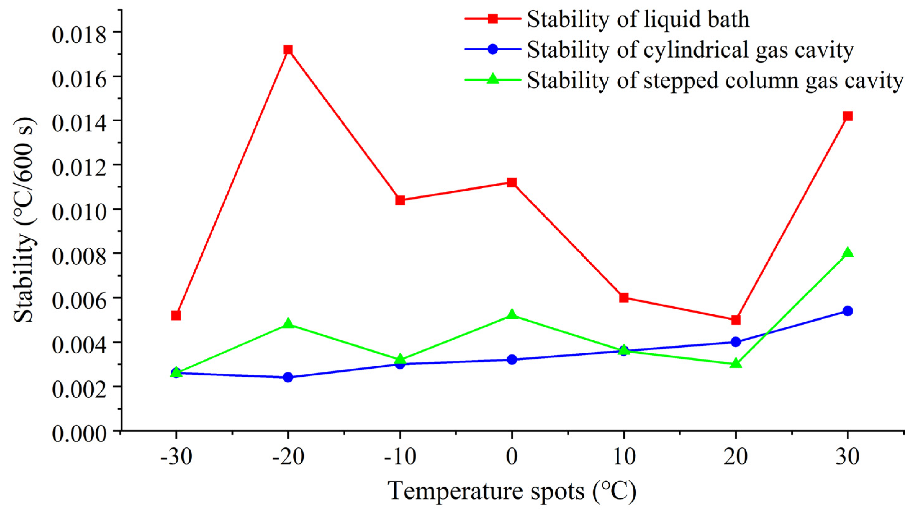 Design and Performance Analysis of Meteorological Temperature Sensor ...