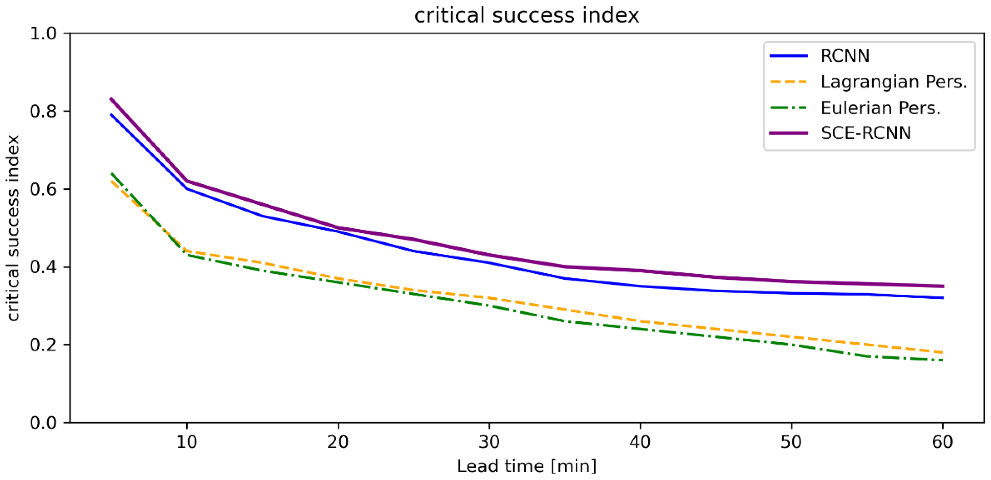 Forecasting of Local Lightning Using Spatial–Channel-Enhanced Recurrent Convolutional Neural Network